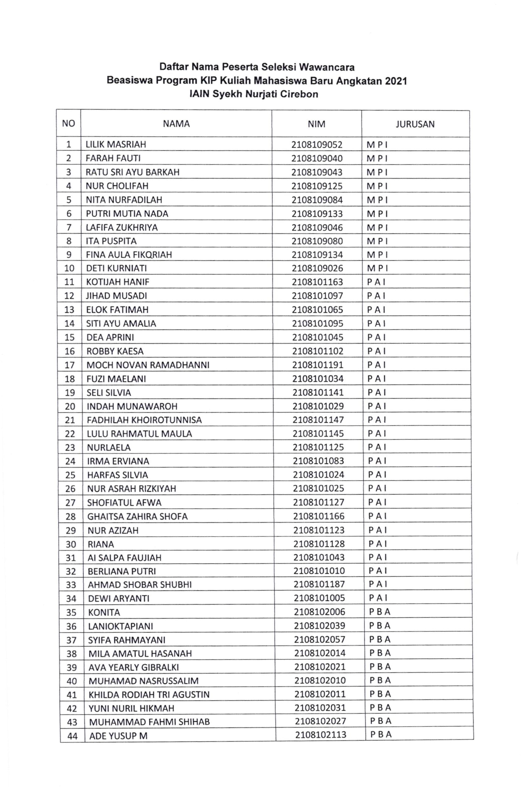 Hasil Seleksi Administrasi Beasiswa Program KIP Tahun 2021 (Pengumuman ... Hasil Seleksi Administrasi Beasiswa Program KIP Tahun 2021 (Pengumuman ...